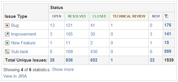How to build real-time Confluence reports from Jira project data
